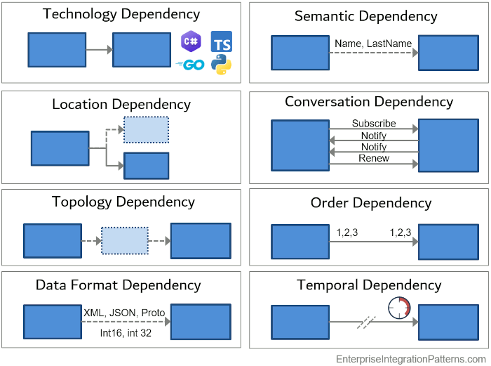 Coupling and Control Flow in Distributed Systems - The Architect Elevator Coupling and Control Flow in Distributed Systems - The Architect Elevator